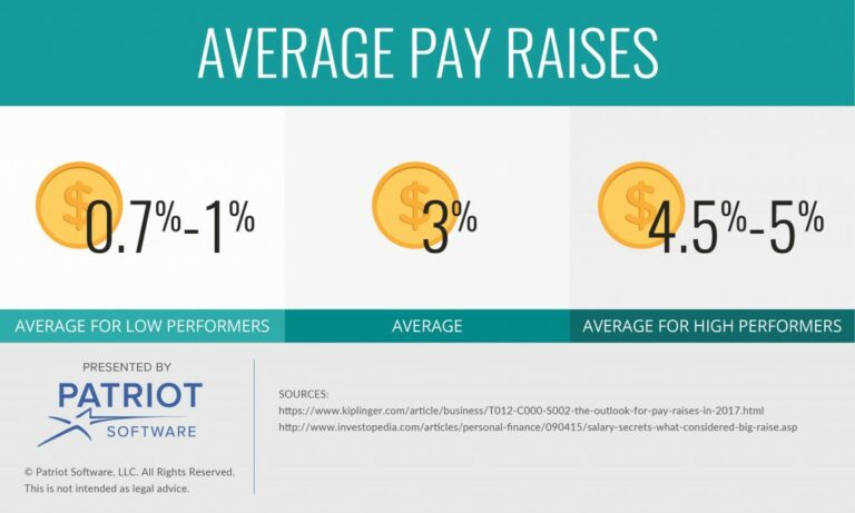 Pay Raise: Why You Should Be Happy With a 3% Pay Raise